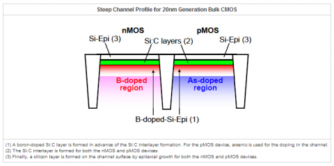Toshiba erforscht 20-nm-Transistoren und Spintronik-FET - Golem.de