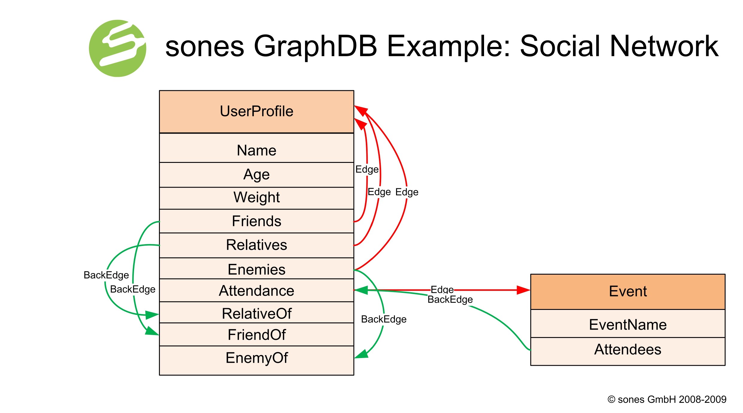 NoSQL: GraphDB wird Open Source - Golem.de