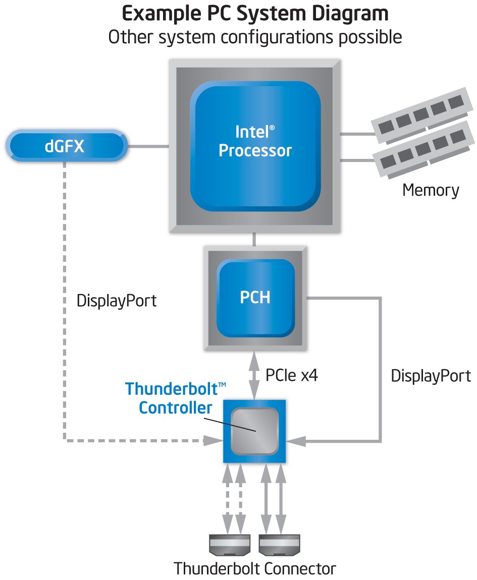 Thunderbolt: Intels Light Peak vereint Displayport und PCI-Express ...