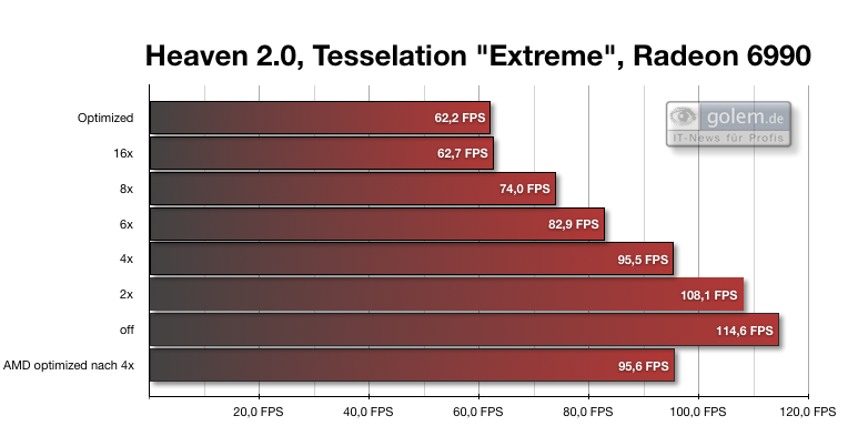 Radeon-Grafikkarten: Bug in AMDs Treibern zur Tessellationsoptimierung ...