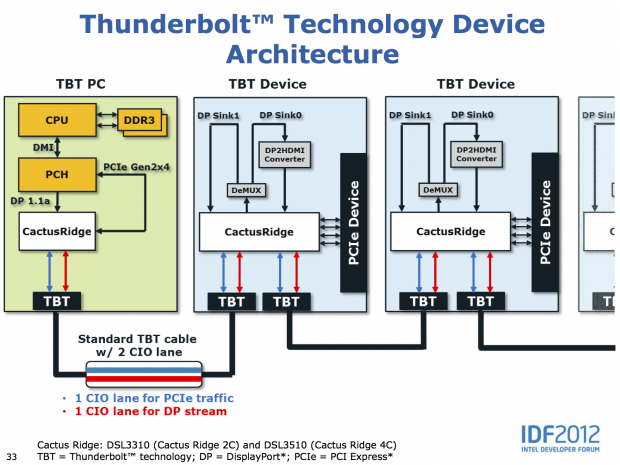 Intel: Neue Thunderbolt-Controller sind kleiner und sparsamer - Golem.de