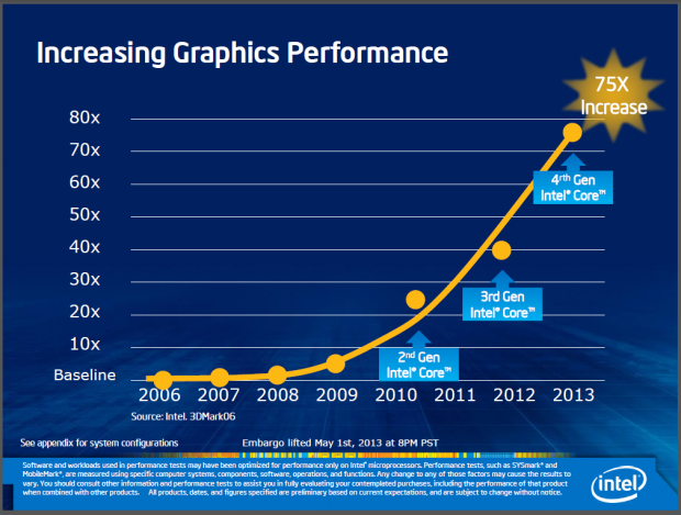 Haswell: Iris Pro Graphics 5200 bis zu dreimal so schnell - Golem.de