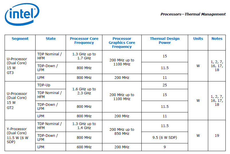 Haswell-Y-Serie: Intel verspricht Core-CPUs für lüfterlose Tablets noch ...