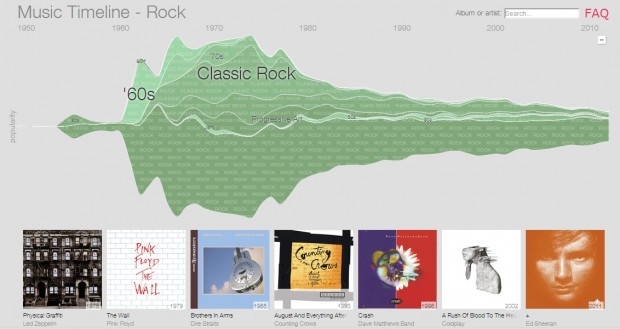 Music Timeline: Google visualisiert den aktuellen Musikgeschmack - Golem.de