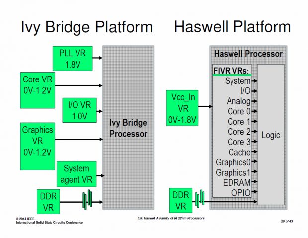 Intel-CPU: Haswells Spannungsregler spult durchs Chipgehäuse - Golem.de