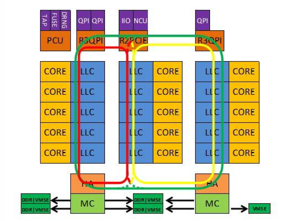 Ivy Bridge-EX: Intels Xeon E7-v2 mit 15 Kernen und drei Ringbussen - Golem.de