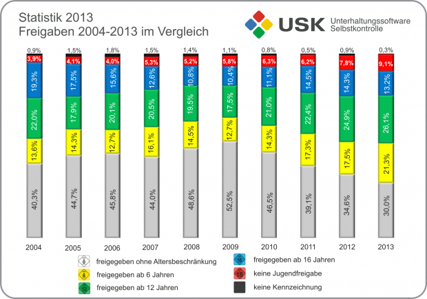 Prüfstatistik USK: 0,3 Prozent der Spiele 2013 ohne Alterskennzeichnung ...
