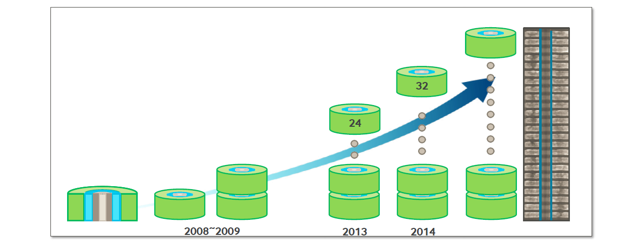 Stacked Memory: Lecker, Stapelchips! - Golem.de