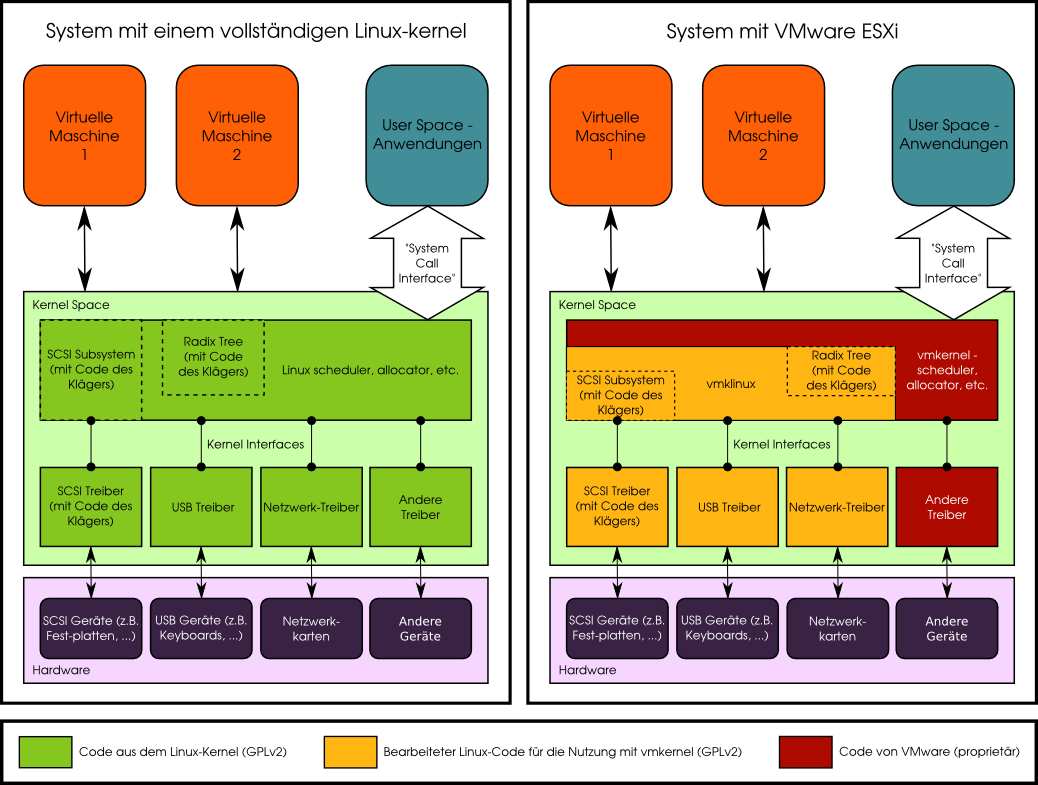 Lizenzrecht: Linux-Entwickler verklagt VMware wegen GPL-Verletzung ...