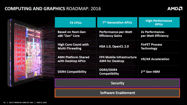 Roadmap: AMDs Super-Chip für 2017 forderte Opfer - Golem.de