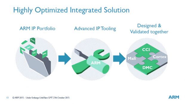 Corelink CCI-550: ARMs neuer Interconnect und die Mimir-GPU sind ...