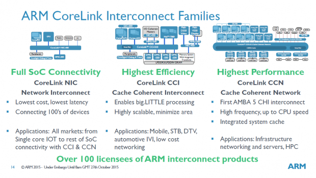 Corelink CCI-550: ARMs neuer Interconnect und die Mimir-GPU sind kohärent - Golem.de
