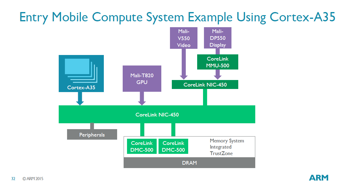 Cortex A35: ARMs neuer CPU-Kern für günstige Smartphones und -watches ...