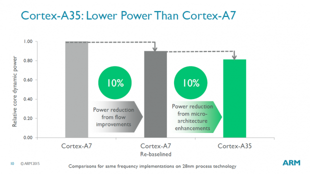 Cortex A35: ARMs neuer CPU-Kern für günstige Smartphones und -watches - Golem.de