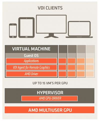 FirePro S7150: AMDs Profi-Grafikkarten virtualisieren in Hardware - Golem.de