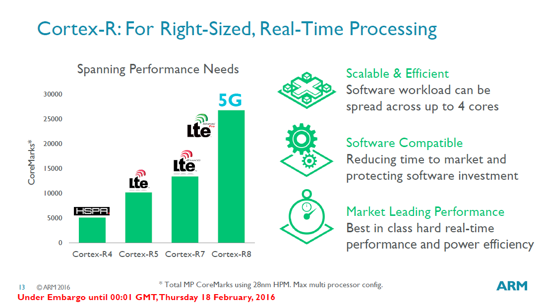 Cortex-R8: ARMs neuer CPU-Kern ebnet den Weg für 5G-Modems - Golem.de