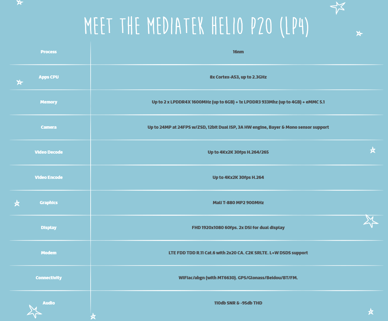 Helio P20: Mediateks neues 16-nm-SoC unterstützt LPDDR4X-Speicher - Golem.de