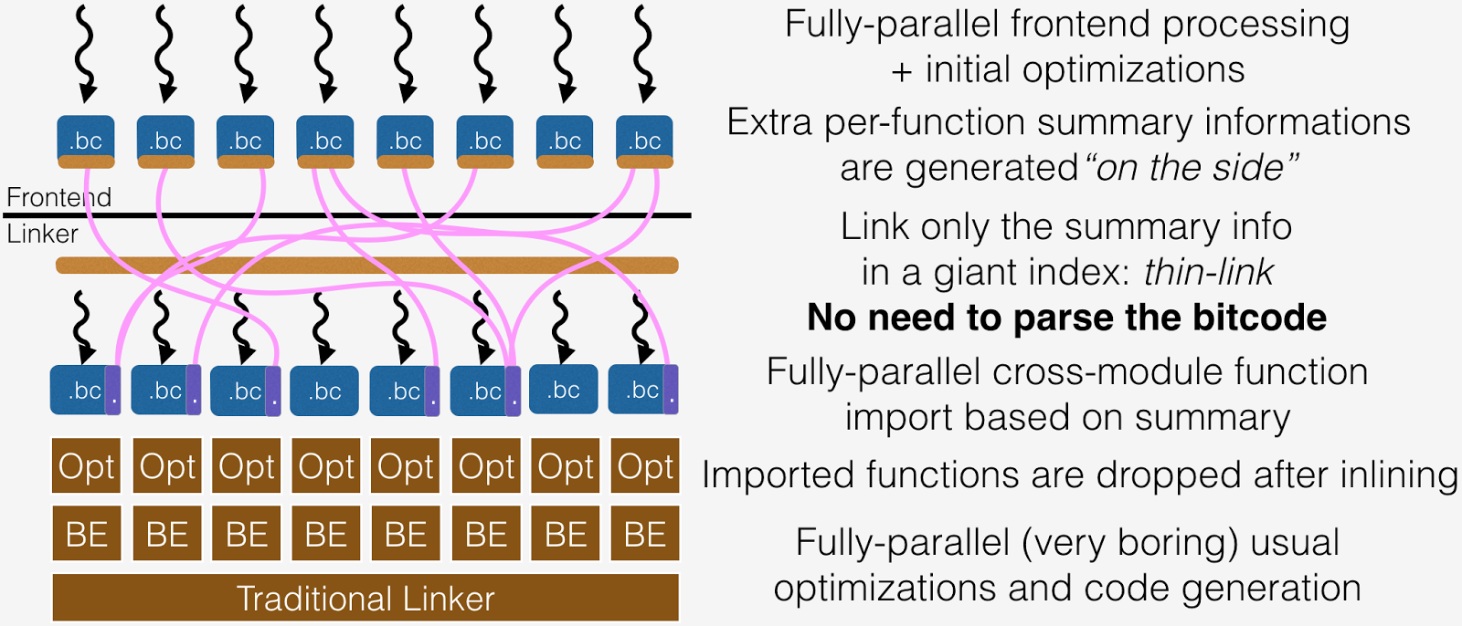 Link-Time-Optimization: LLVM macht LTO fast so schnell wie normale Optimierung - Golem.de