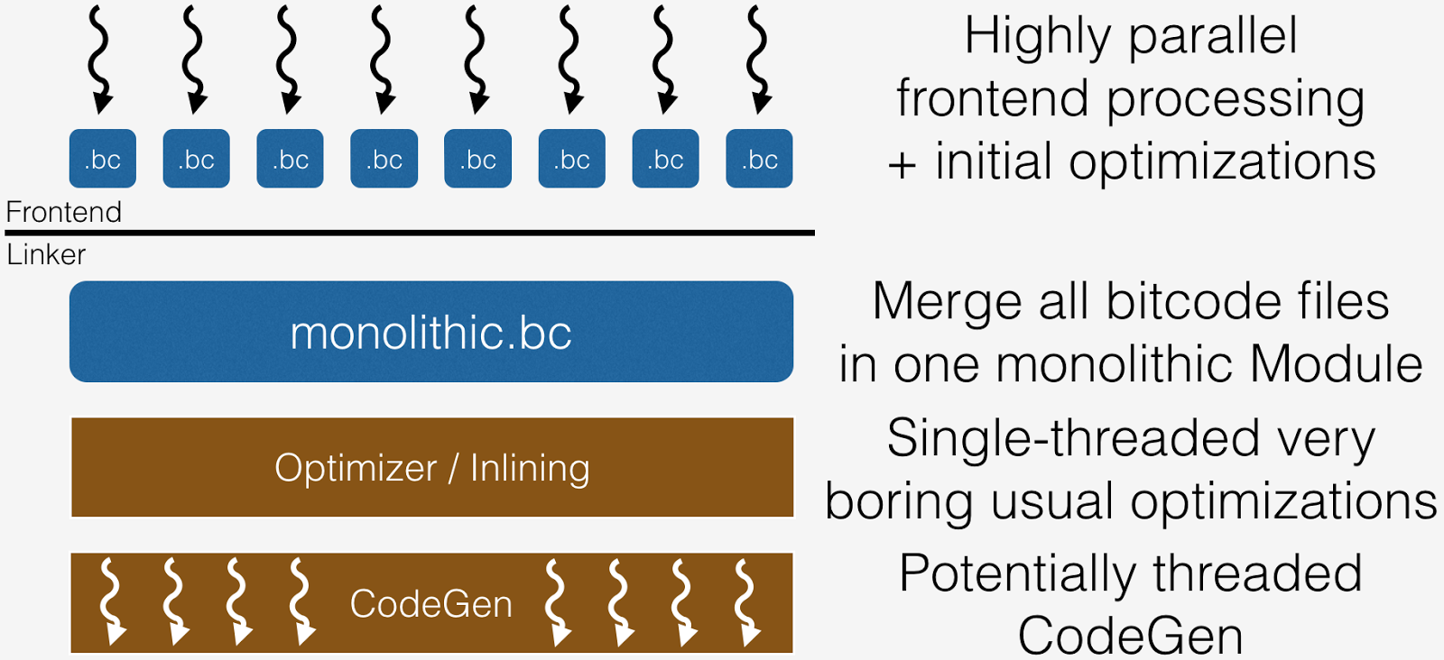 Link-Time-Optimization: LLVM macht LTO fast so schnell wie normale Optimierung - Golem.de