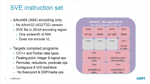 Scalable Vector Extension: Die Basis für kommende ARM-Supercomputer ist ...