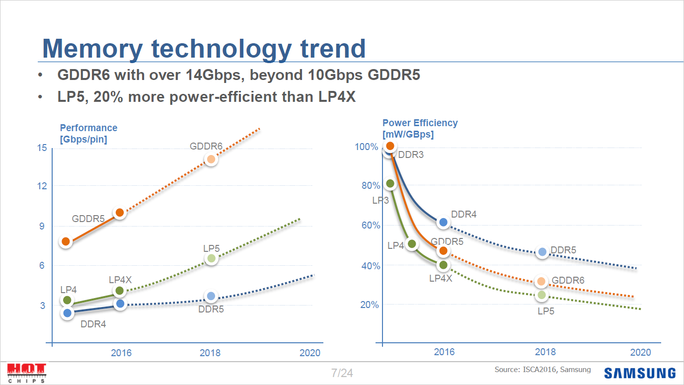 Next Gen Memory: So soll der Speicher der nahen Zukunft aussehen - Golem.de