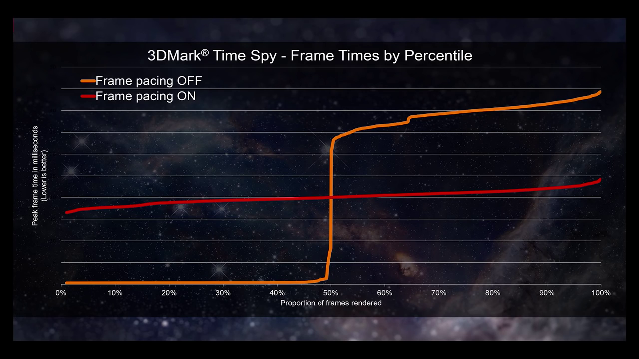 Multi-GPU: Weniger Mikroruckler dank Frame Pacing unter Direct3D 12 ...