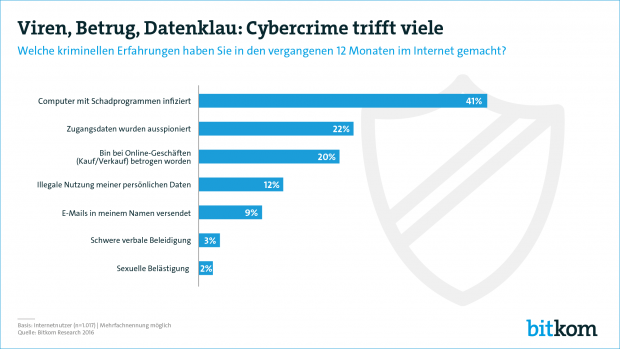 Ransomware und Trojaner: Jeder zweite Internetnutzer durch Cybercrime ...