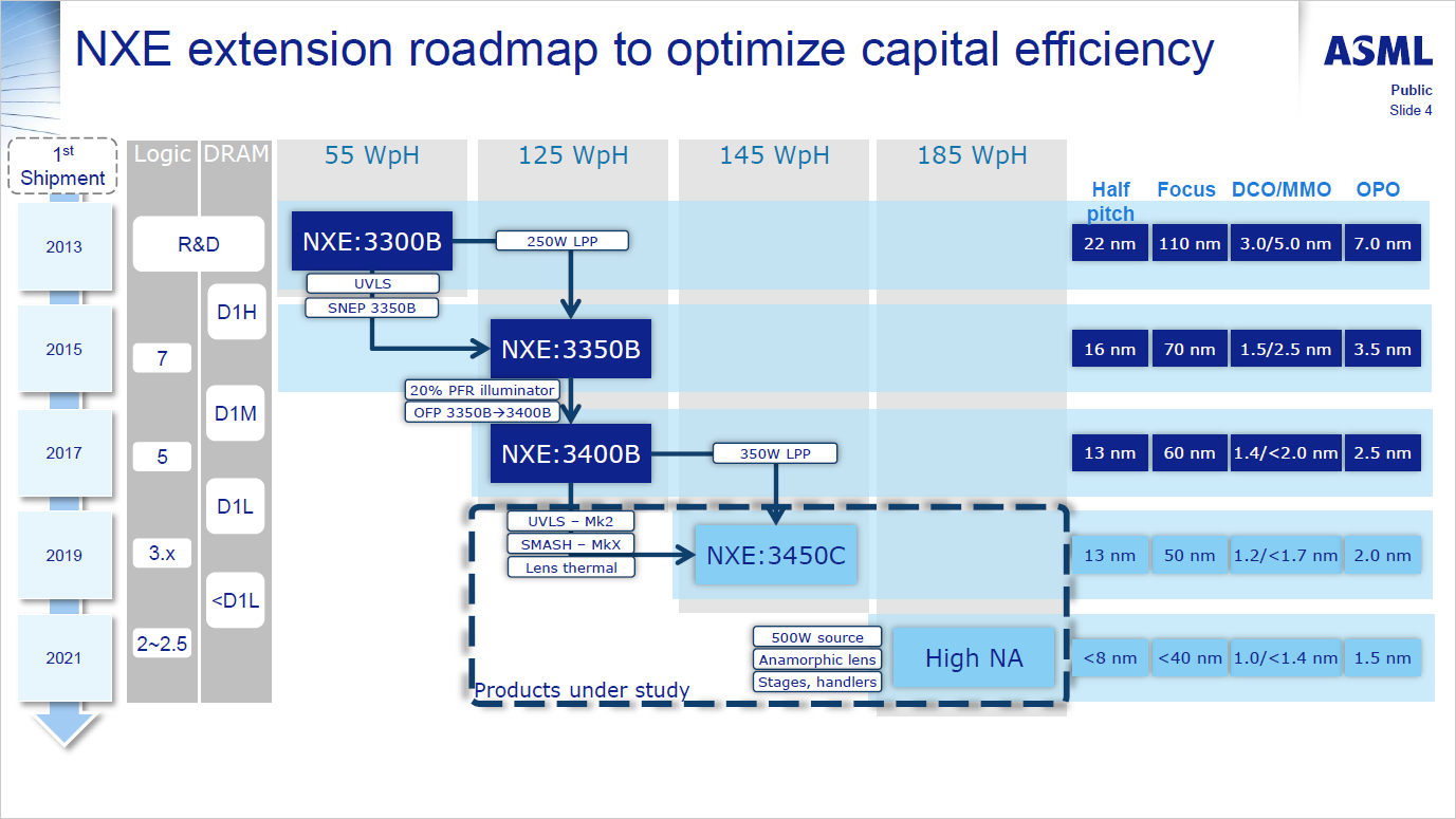 Fab-Ausrüster: ASML hat sechs Bestellungen für seine neuen EUV ...