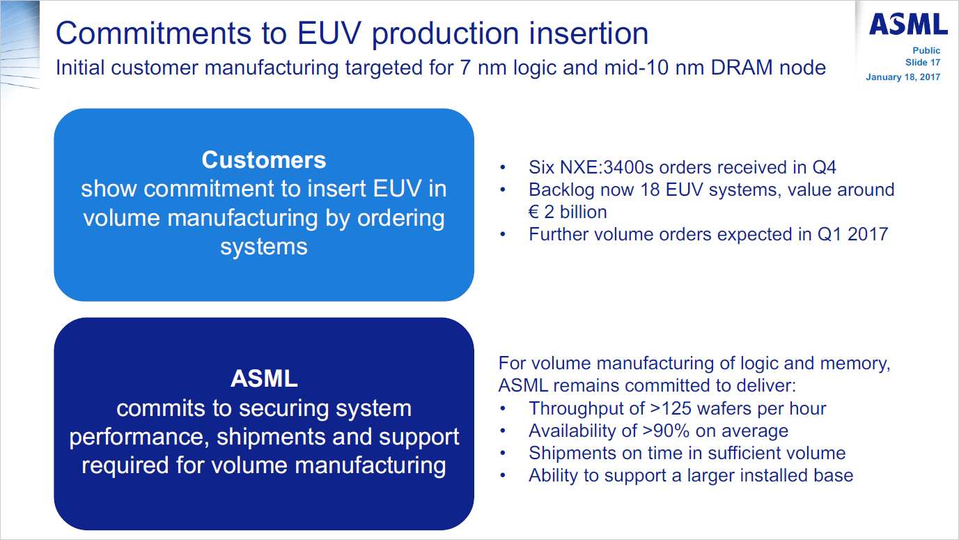 Fab-Ausrüster: ASML hat sechs Bestellungen für seine neuen EUV ...