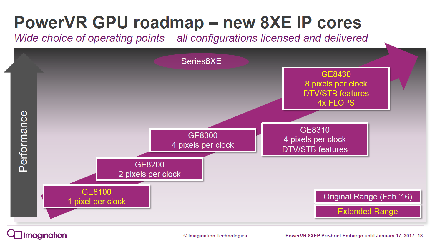 PowerVR Series 8XE Plus: Imgtechs Smartphone-GPUs erhalten ein Leistungsplus - Golem.de