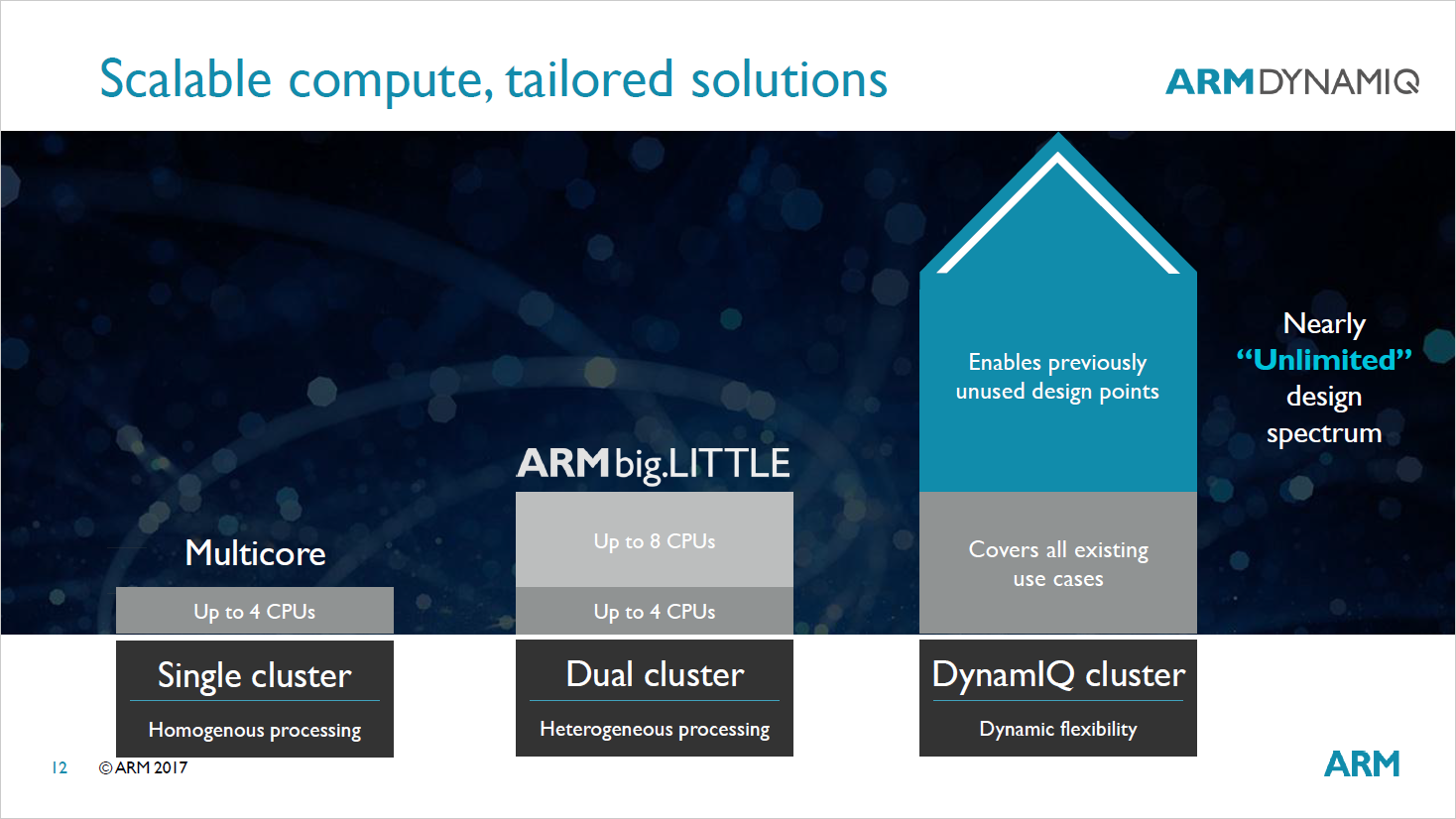 Dynamiq: ARM erweitert Big-Little-Idee auf acht CPU-Kerne pro Cluster - Golem.de