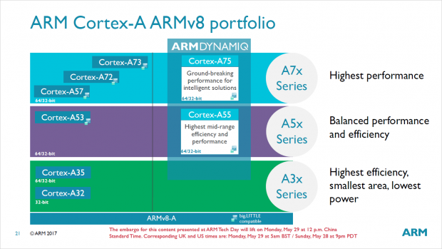 Cortex-A55: ARMs neuer kleiner Lieblingskern - Golem.de