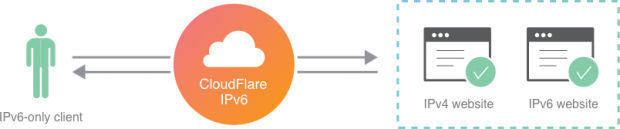 Internet: Cloudflare macht IPv6 parallel zu IPv4 zur Pflicht - Golem.de