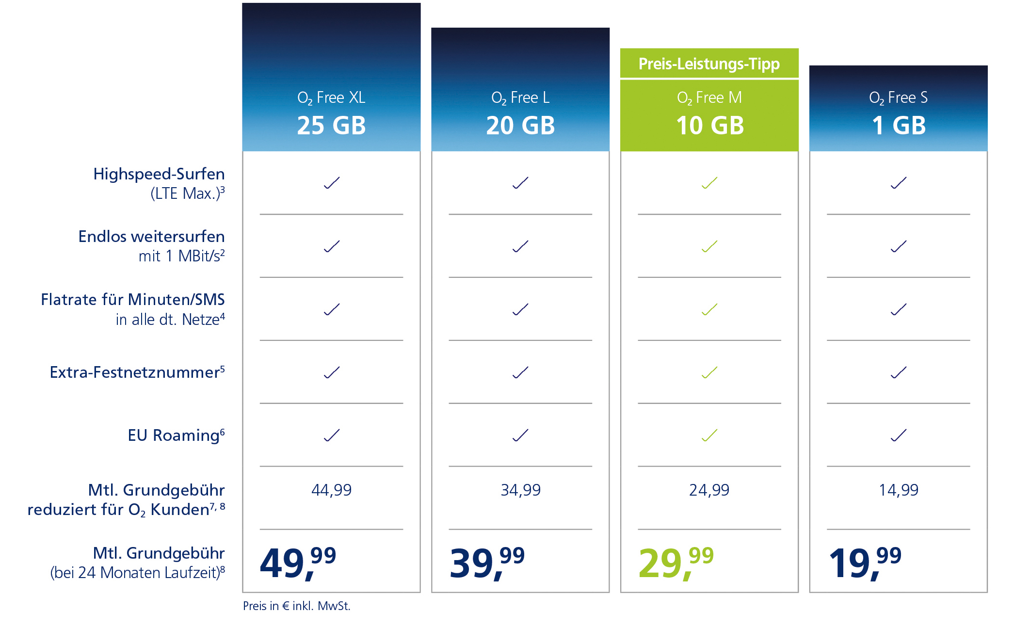 Telefónica: Neuer O2-Free-Tarif mit 10 GByte Datenvolumen für 30 Euro ...
