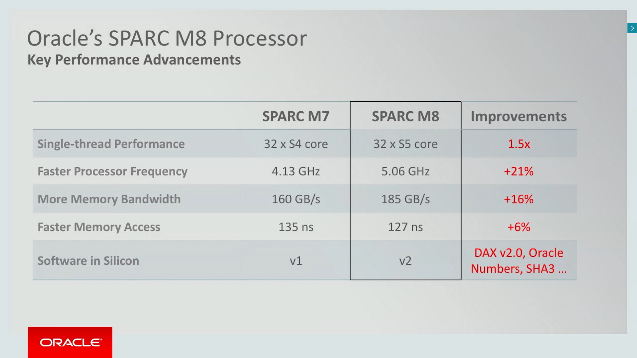 Sparc M8: Oracles neuer Chip ist 40 Prozent schneller - Golem.de
