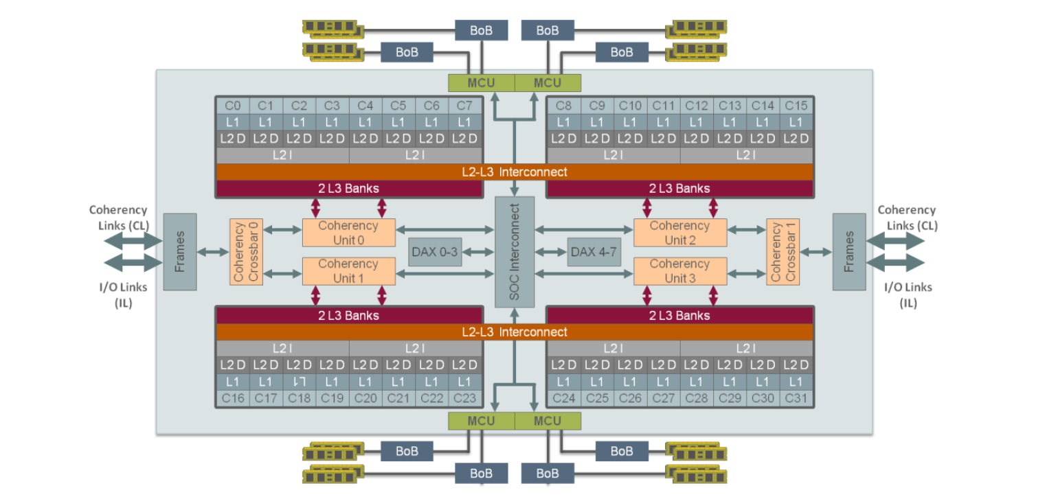 Sparc M8: Oracles neuer Chip ist 40 Prozent schneller - Golem.de