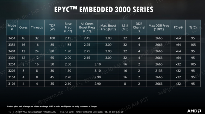 Ryzen V1000 und Epyc 3000: AMD bringt Zen-Architektur für den Embedded ...
