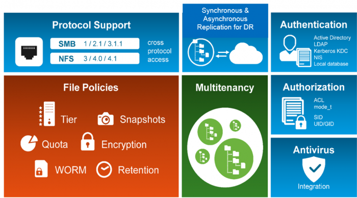 IBM Spectrum NAS: NAS-Software ist klein und leicht installierbar ...