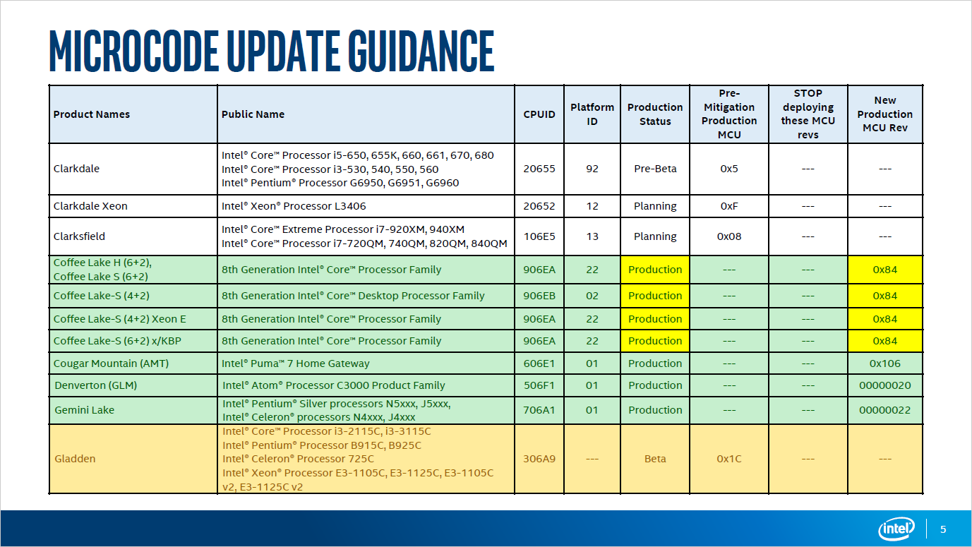 Spectre: Intel verteilt Microcode für Client- und Server-CPUs - Golem.de
