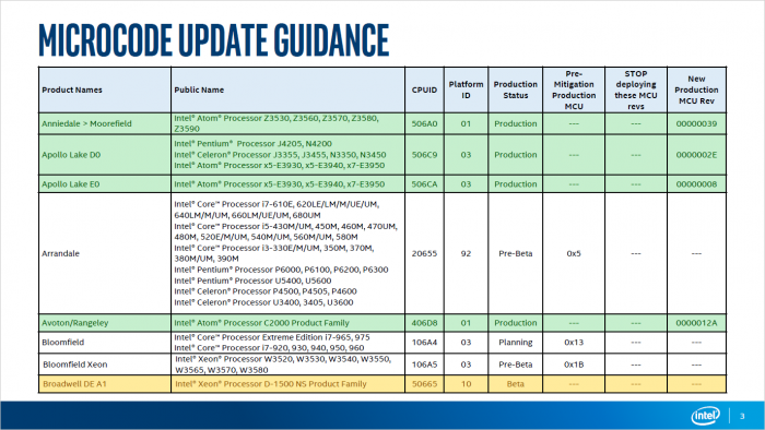 Spectre: Intel verteilt Microcode für Client- und Server-CPUs - Golem.de
