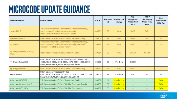 Spectre: Intel verteilt Microcode für Client- und Server-CPUs - Golem.de