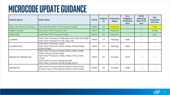 Spectre: Intel verteilt Microcode für Client- und Server-CPUs - Golem.de