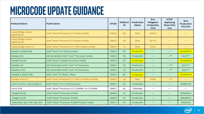 Spectre: Intel verteilt Microcode für Client- und Server-CPUs - Golem.de