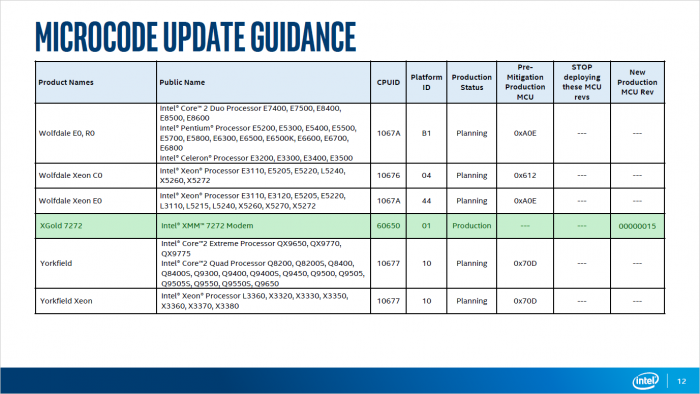 Spectre: Intel verteilt Microcode für Client- und Server-CPUs - Golem.de