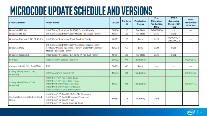 Spectre: Intel liefert Microcode-Updates für viele Chips - Golem.de