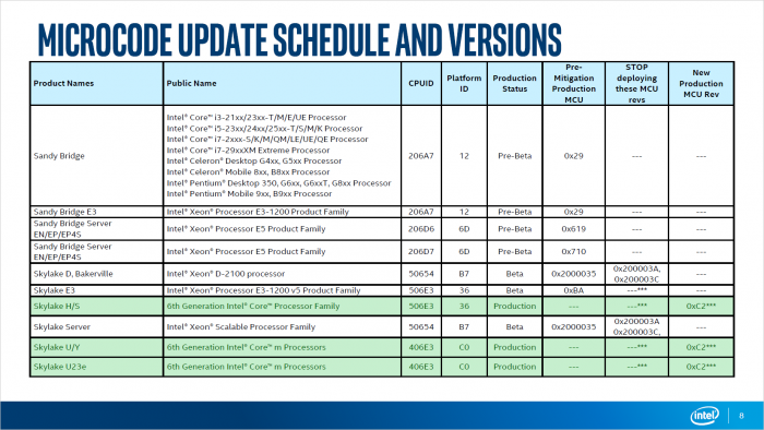Spectre: Intel liefert Microcode-Updates für viele Chips - Golem.de