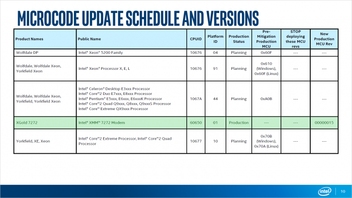 Spectre: Intel liefert Microcode-Updates für viele Chips - Golem.de