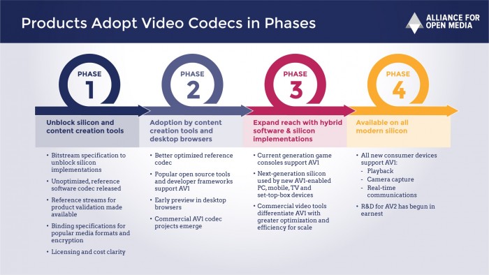 Videocodec: AV1 ist offiziell fertig - Golem.de