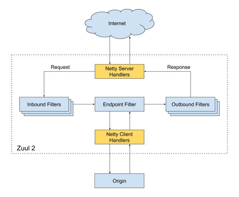 Videostreaming: Netflix stellt sein Cloud-Gateway Zuul 2 unter offene ...