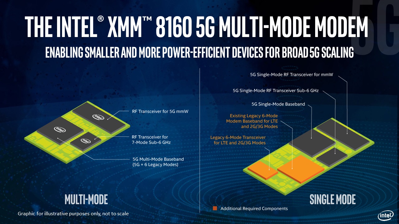 XMM 8160: Intel stellt erstes 5G-Modem ein und plant zweites - Golem.de